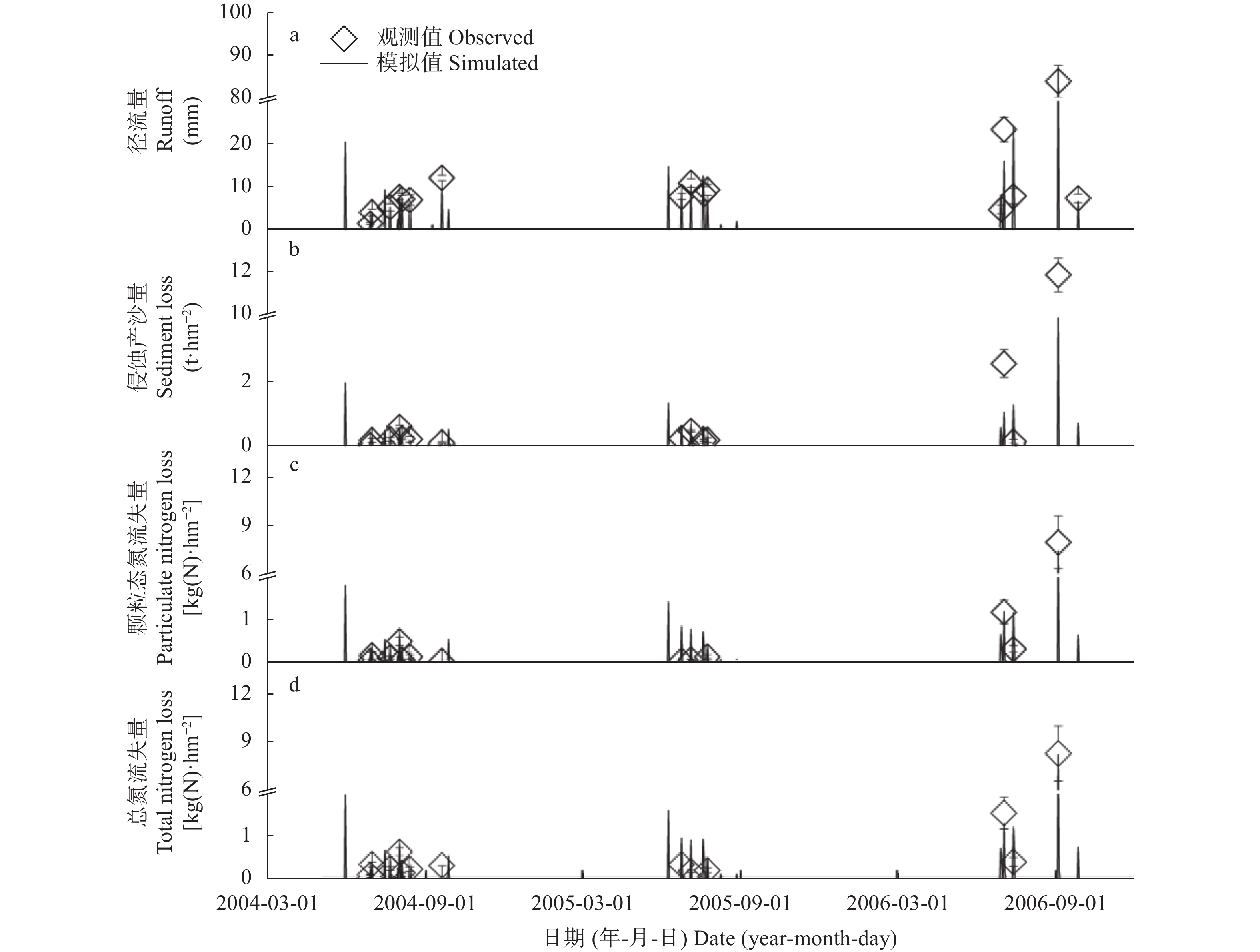 应用CNMM-DNDC模拟小流域土壤水力侵蚀和颗粒态碳氮磷迁移