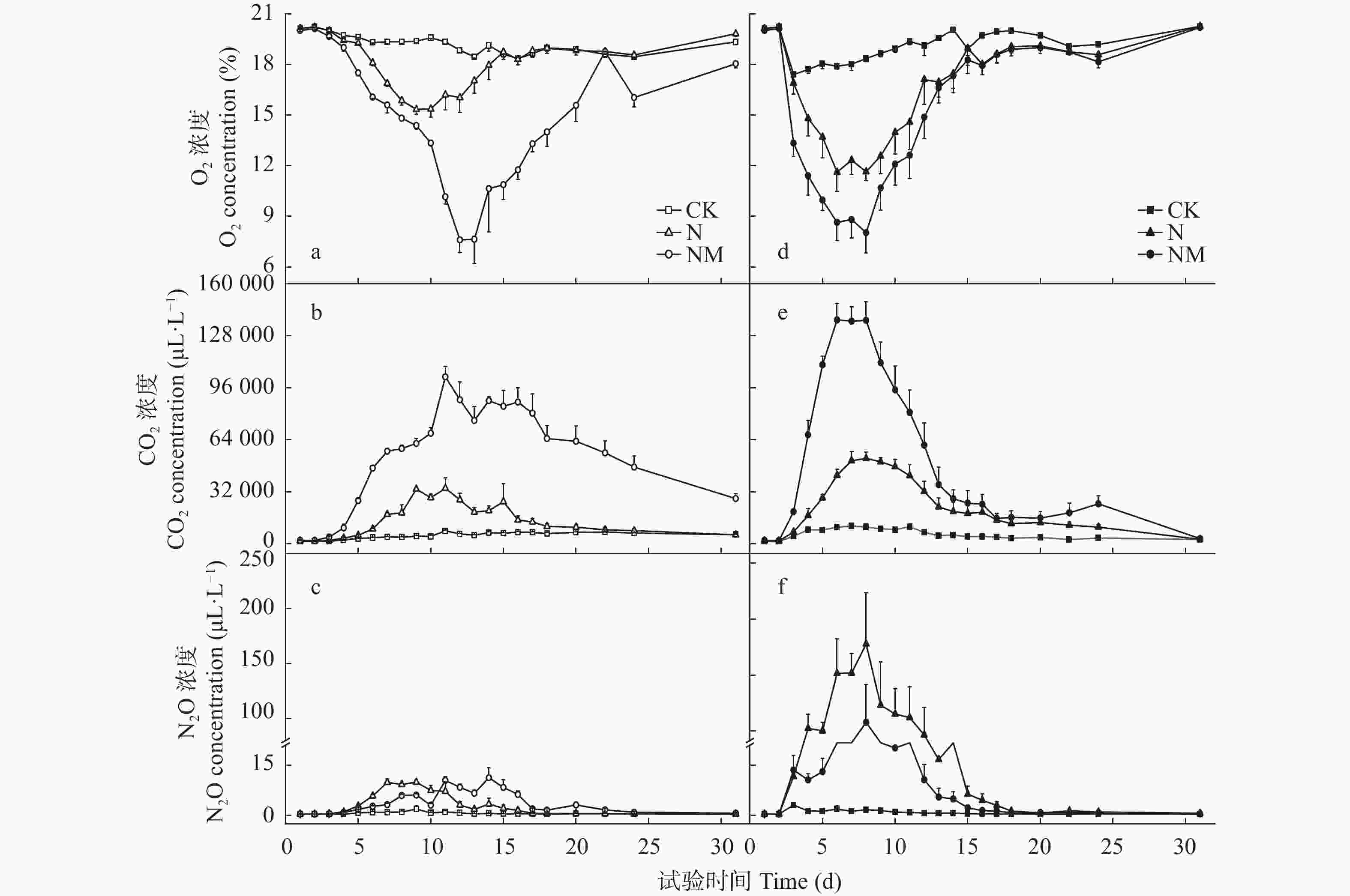 极端降水条件下土壤中O 2 浓度对CO 2 和N 2 O浓度变化的调控作用